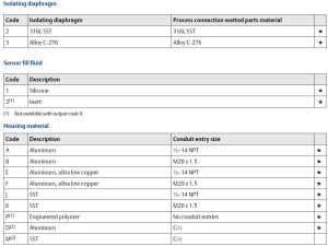 خرید ترانسمیتر فشار خطی رزمونت مدل 2051T بهترین قیمت و کیفیت + تضمین کیفیت